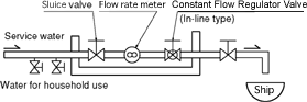 Constant Flow Regulator Valve